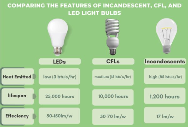 Energy Conservation, The Importance of Using LED Lighting25